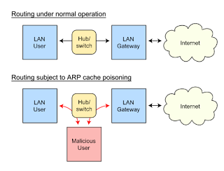 Address Resolution Protocol (ARP) Attacks