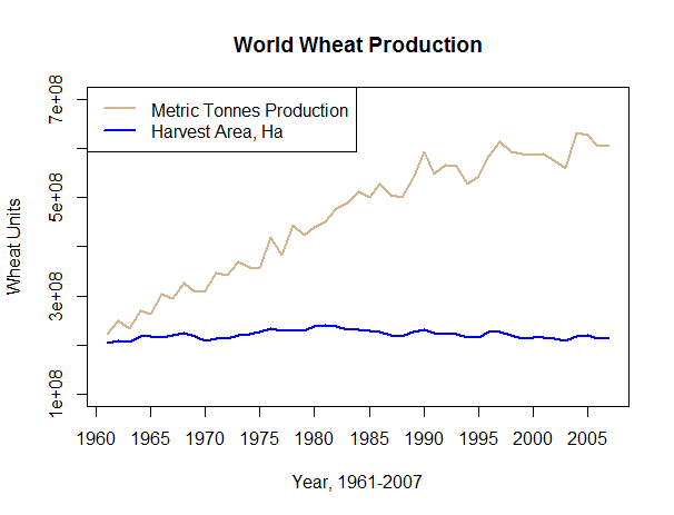 Valence Analytics: R Time Series: World Wheat Production and Harvest ...