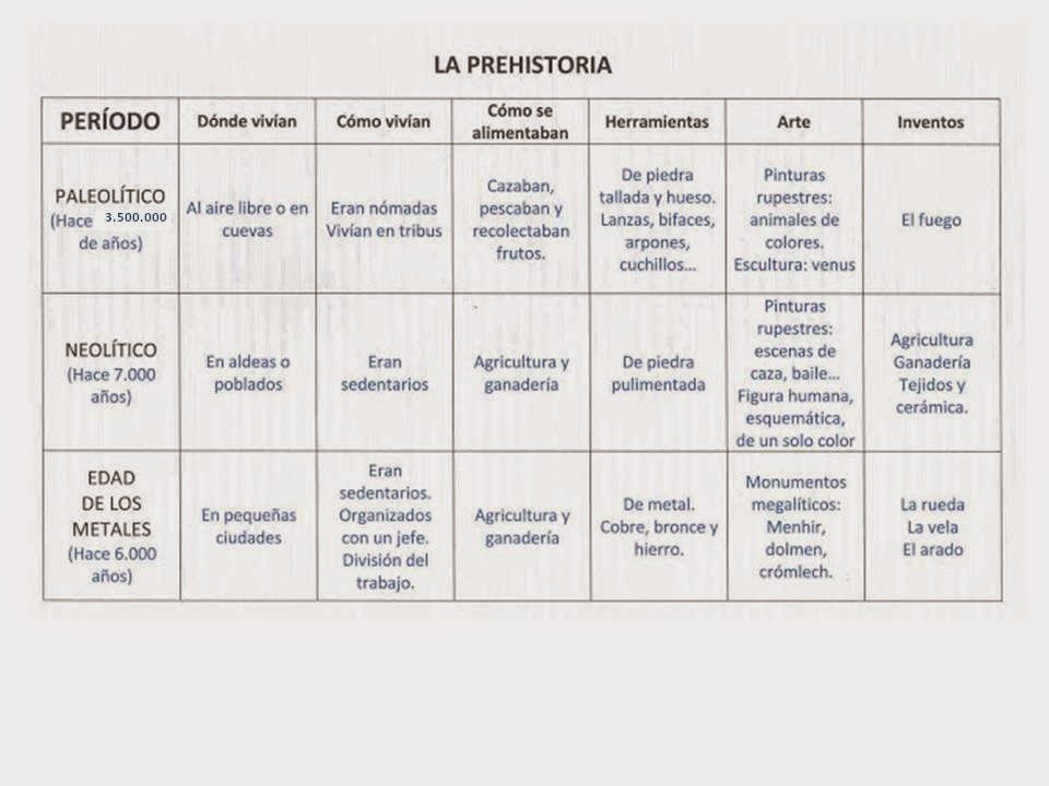 El blog de Quinto y Sexto: Tabla de la Prehistoria