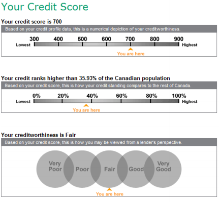 Canada Credit Score: Example Transunion Report