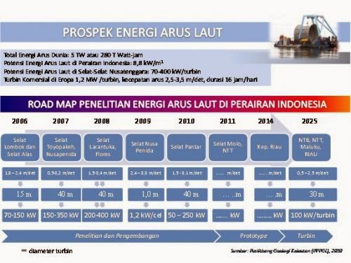 Tempat Solusi Anda: ARUS LAUT SEBAGAI SUMBER ENERGI LISTRIK