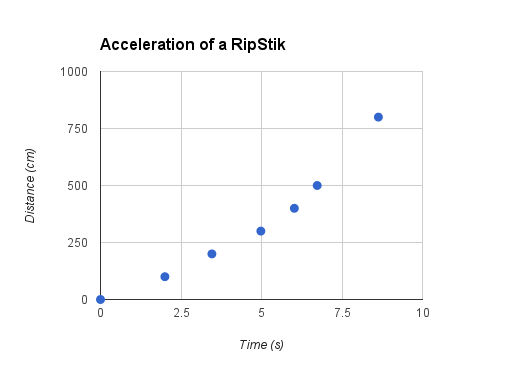 Acceleration of gravity