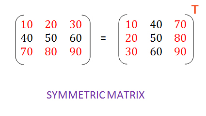 C program to check symmetric matrix
