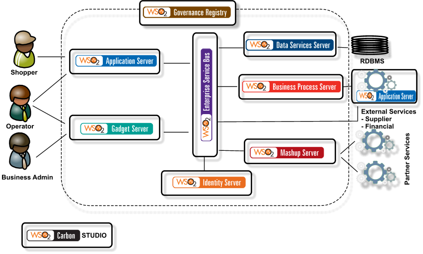 Llovizna: WSO2 StratosLive ~ An Enterprise Ready Java PaaS - II