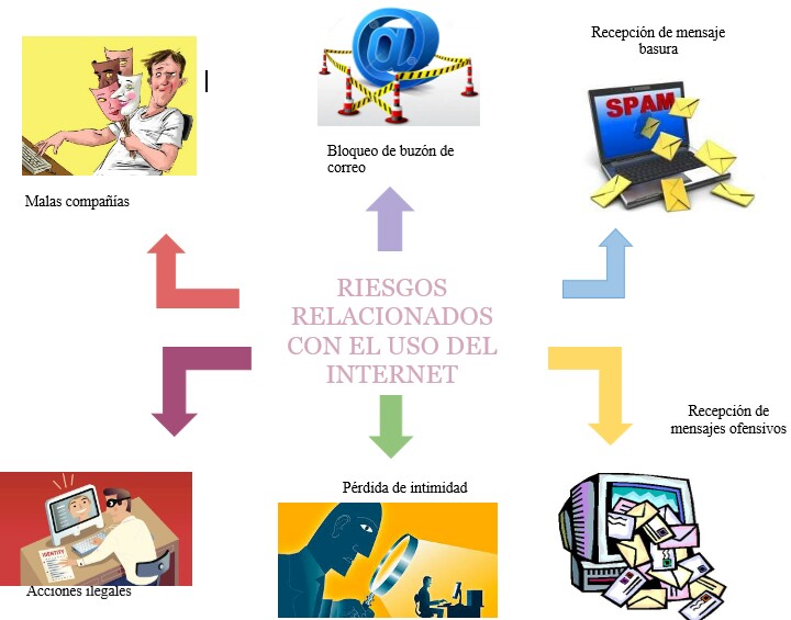 Los Riesgos Del Uso Del Internet Principales Riesgos Del Uso Del Internet