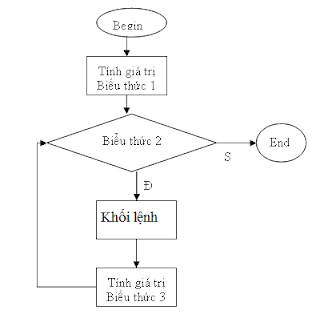 [Tự học lập trình C] Câu lệnh lặp với số lần xác định trong ngôn ngữ C.