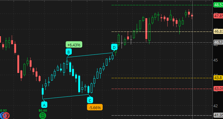 ABCD trend chart pattern indicator and scan for Thinkorswim TOS ...