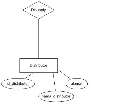 Analisa Lengkap ERD Minimarket - INFO MEDSOS