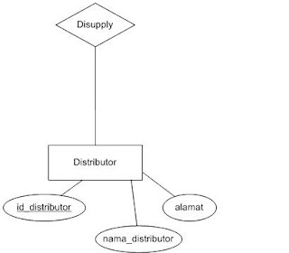 Analisa Lengkap ERD Minimarket - INFO MEDSOS