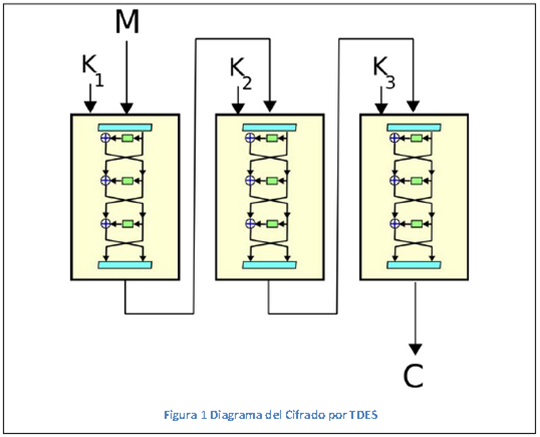 Seguridad en Redes: Algoritmo de encriptación 3Ds