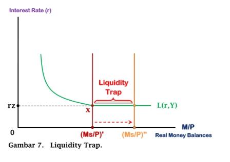Concept Of Liquidity Trap