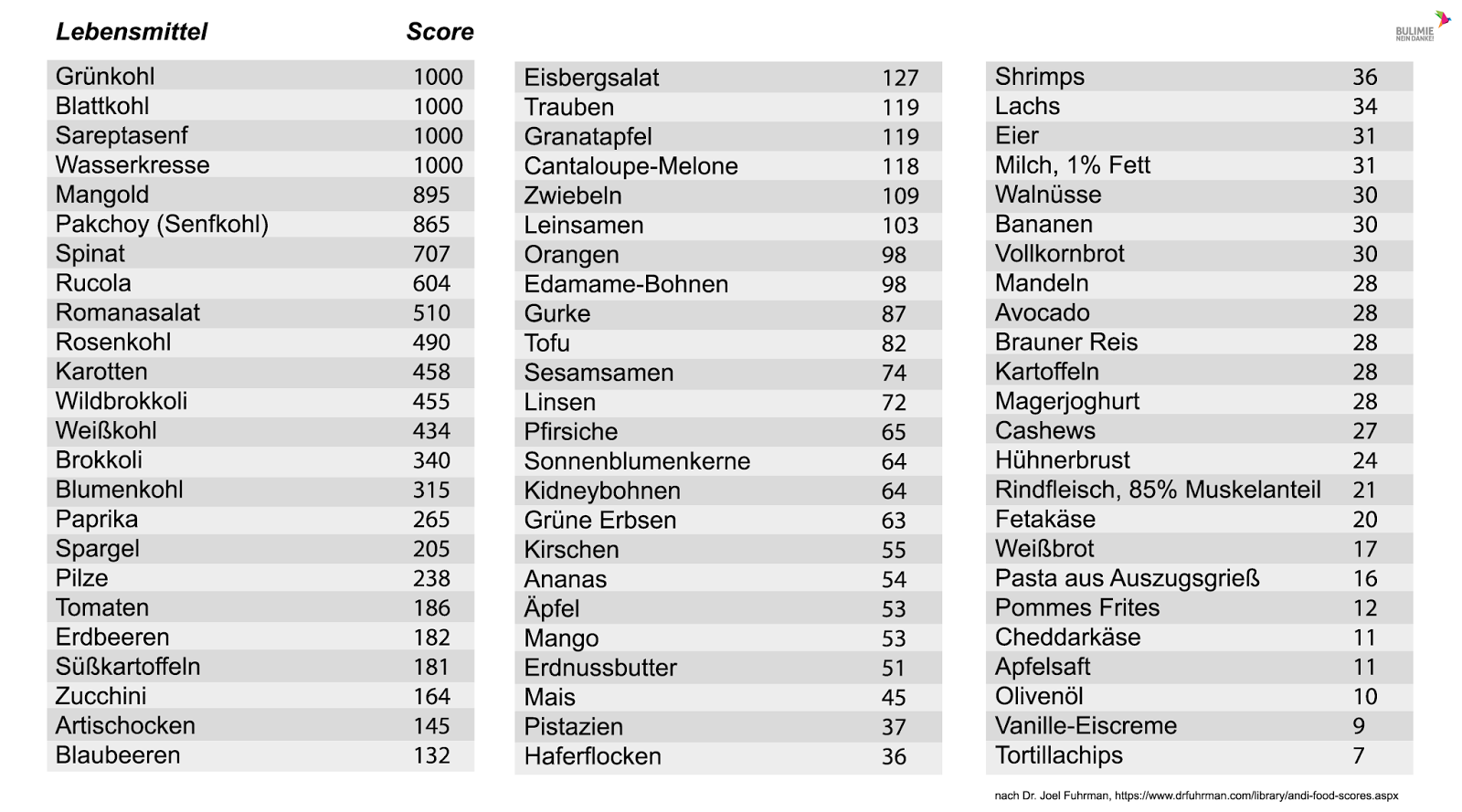 Heilung von Bulimie: Ursachen verstehen, Lösungen finden, leben.: Der ...