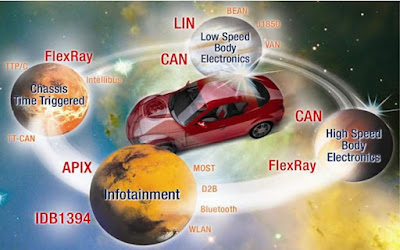 Mecatrónica : FlexRay