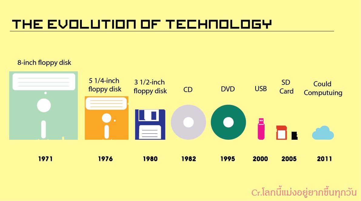 Evolution Of Storage Devices – The Storage Engine: A Timeline of ...