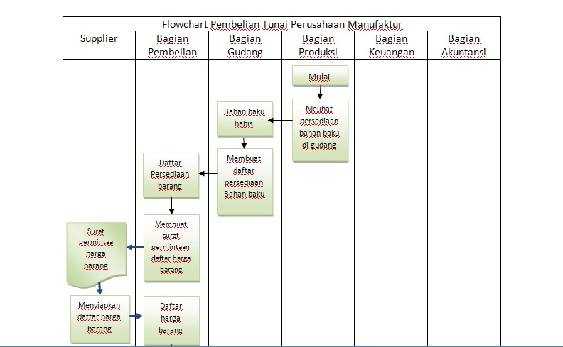 Flowchart Perusahaan Manufaktur Dalchaebi