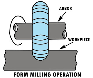 What are the operations carried out in Milling Machine? - Q Hunt