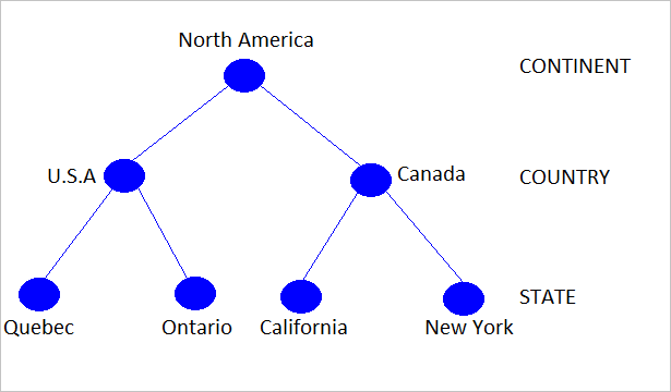 Hierarchy ~ Srisailam Blog