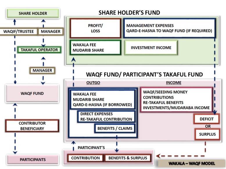 SMART FOUNDATION: Model Wakala-Waqf di Pakistan