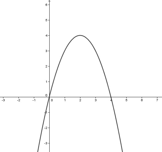 Máximos y Mínimos (Pre-cálculo) : Calcular un máximo