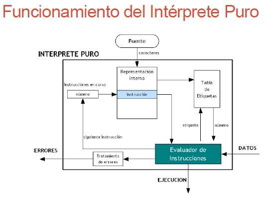 Compiladores e Interpretes: Clase Nº 2 Clasificación de los interpretes.