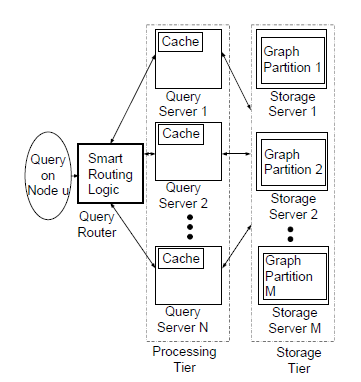 On Smart Query Routing: For Distributed Graph Querying with Decoupled ...