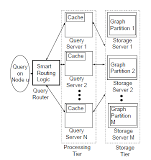 On Smart Query Routing: For Distributed Graph Querying with Decoupled Storage