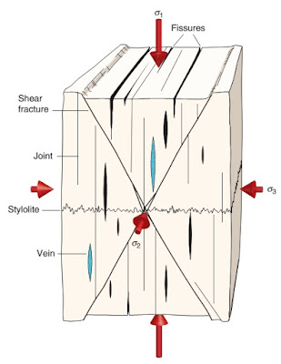 Learning Geology: Types of fractures