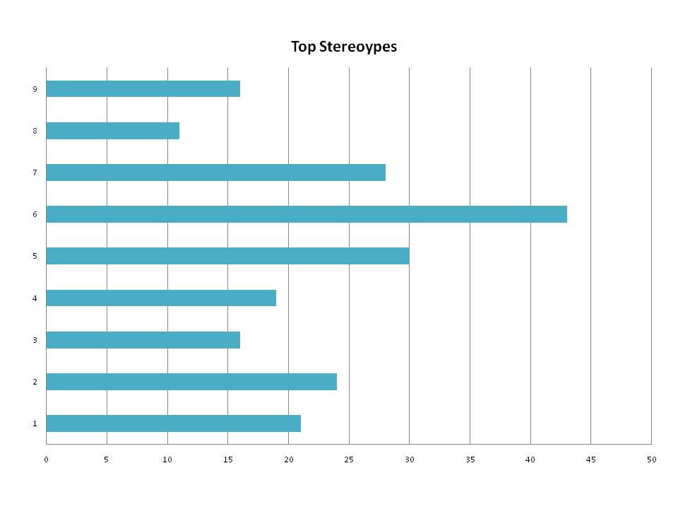 World Stereotypes in America: Findings and Conclusion