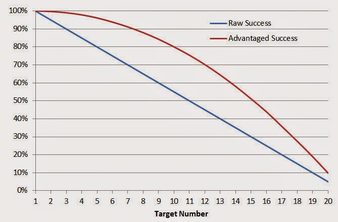 The DnD Basic Advantaged/Disadvantaged mechanic - Gaming Ballistic