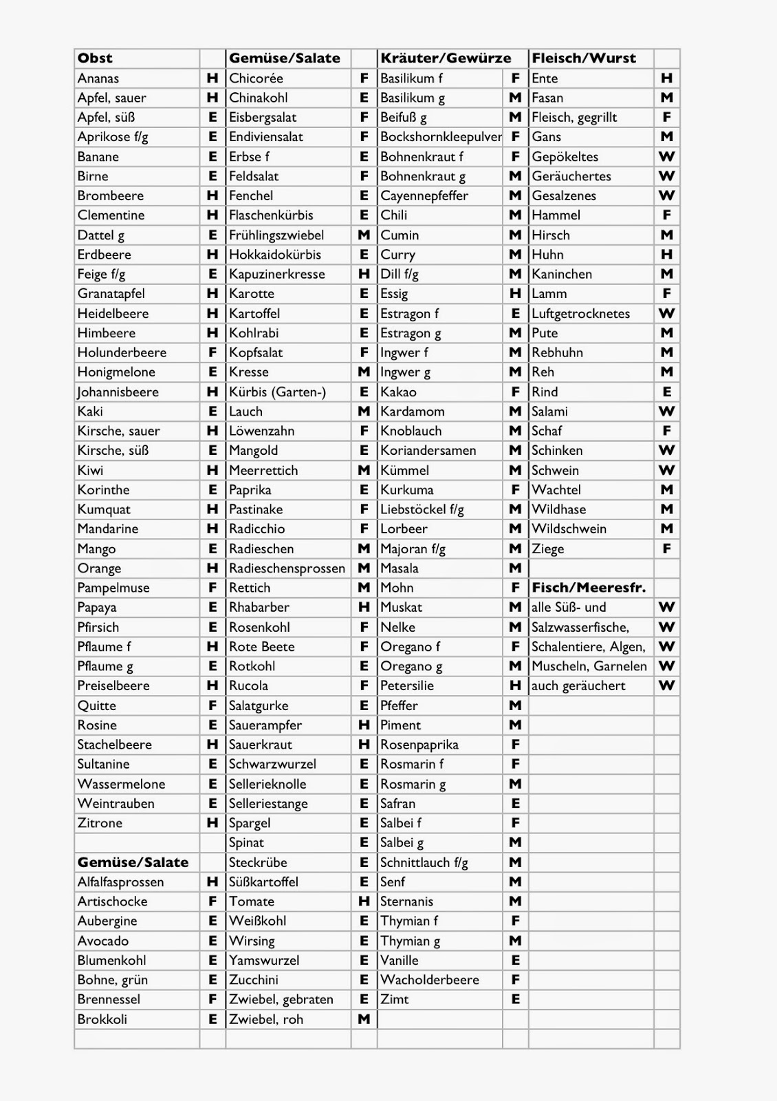 Küchengeheimnisse: 5-Elemente-Kochen