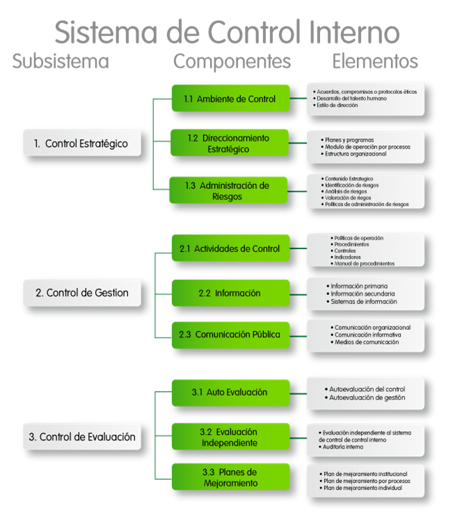 Auditoria y Control Interno: CONTROL INTERNO