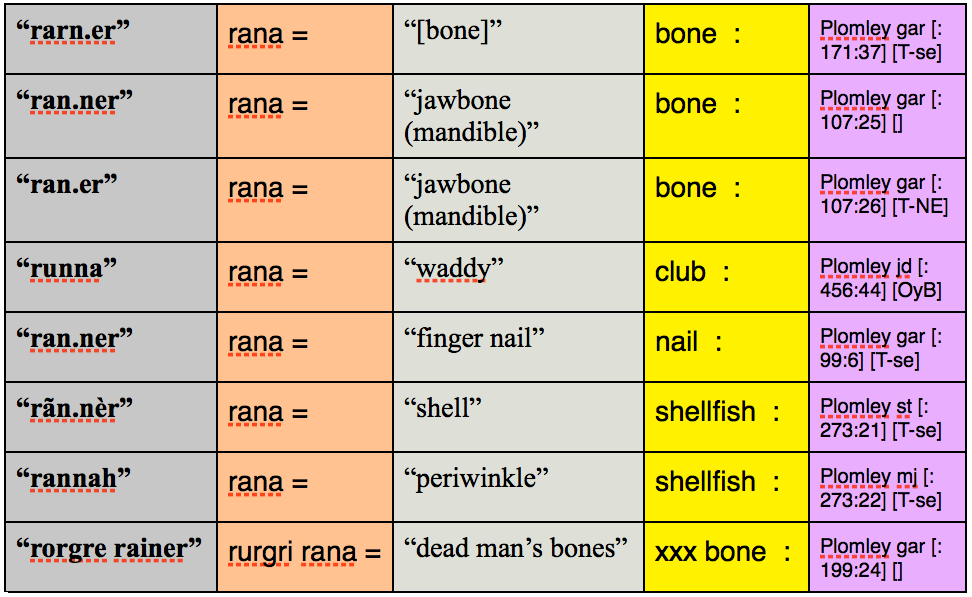 Sydney Aboriginal Language Insights: Tasmanian: rana: 'bone'
