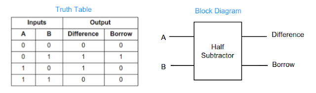 Half adder and Half subtractor explained ~ VLSI Teacher