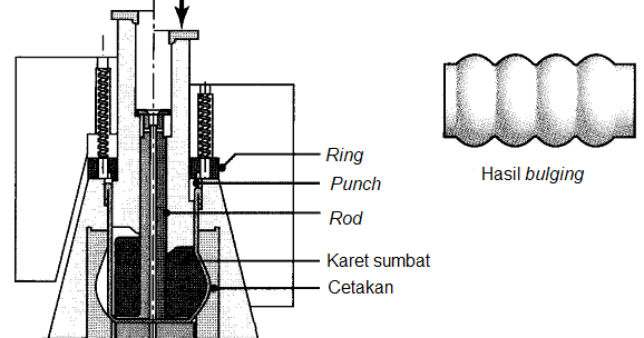 Teknologi Manufaktur: Bulging