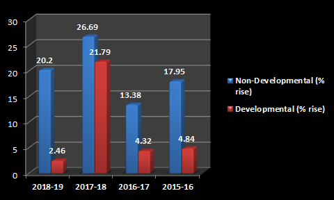Gujarat's developmental expenditure to grow 2% in 2018-19, non ...