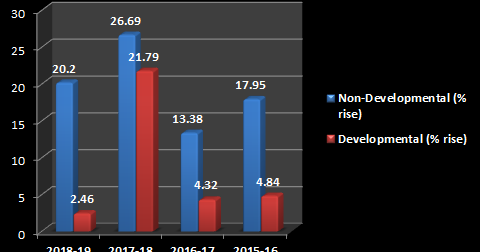 Gujarat's developmental expenditure to grow 2% in 2018-19, non ...