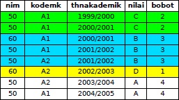 Beranda Kata: Agregasi Database