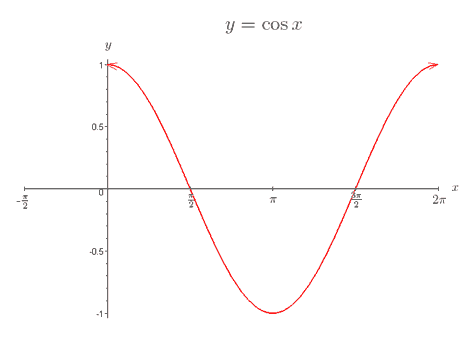 Pre-Calculus 40S Winter 2011 Period B: Graphing Circular Functions
