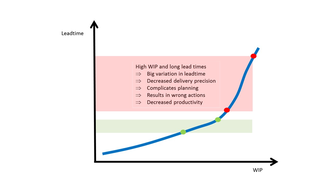 YourFlow eng: What effects can a high WIP give? (3)