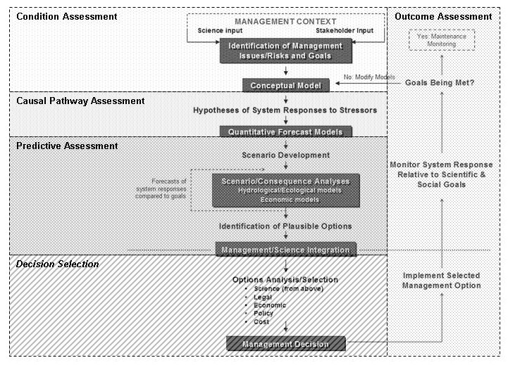 CERF 2011: Synthesis Topic 1: Integrated Ecosystem Assessment