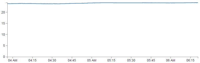 D3js Tips And Tricks Raspberry Pi Single Temperature Measurement
