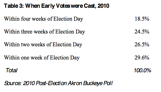 Early Voting in Ohio: History of Early Voting in Ohio
