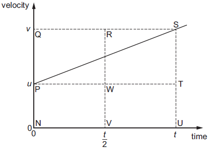 A car accelerates uniformly from velocity u to velocity v in time t. On ...