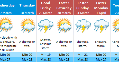 It might be a 'Good Friday' for storms, too! | weathergc.com | Gold ...