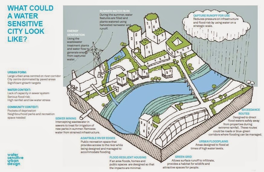 CUSP Urban ICT: Water Sensitive Urban Design - A blueprint towards ...