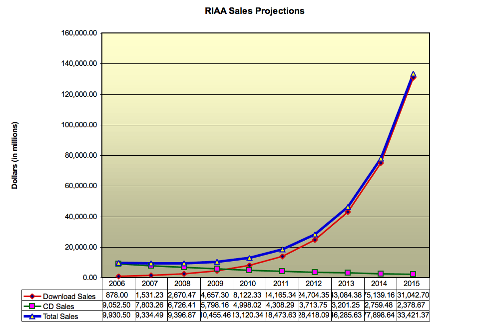 Finding Beauty in Ephemera: The RIAA and the Numbers Game