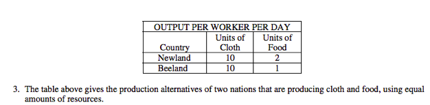 Econowaugh AP: Comparative Advantage (Output Problems)