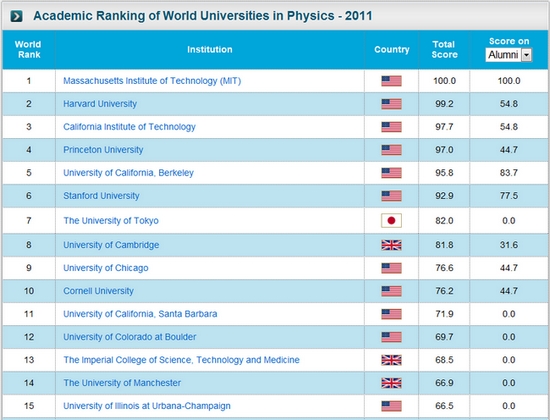 EDMAR FÍSICA: Academic Ranking of World Universities in Physics - 2011