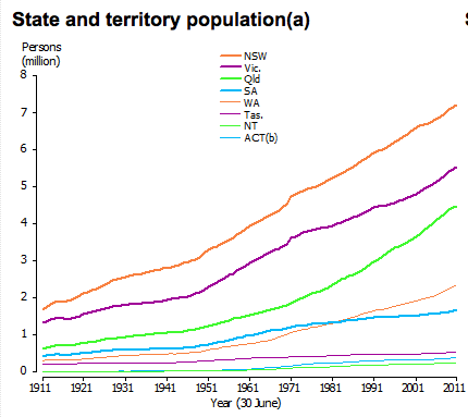 Brisbane Apartment: Population Growth