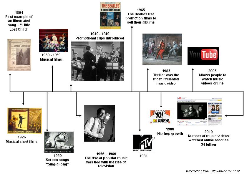 MEDIA A2: Timeline - History of music videos